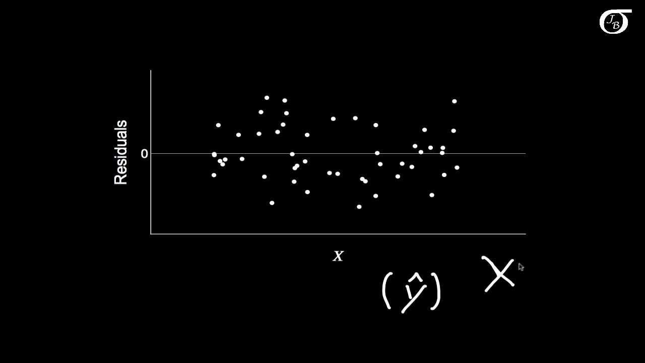 Simple Linear Regression:  Checking Assumptions with Residual Plots