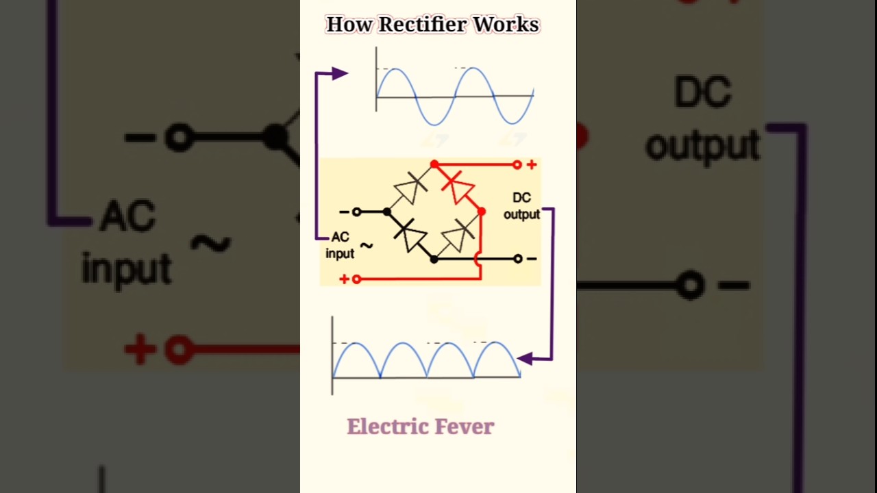 How Rectifier Works animation video, Bridge Rectifier #Rectifier #acdc