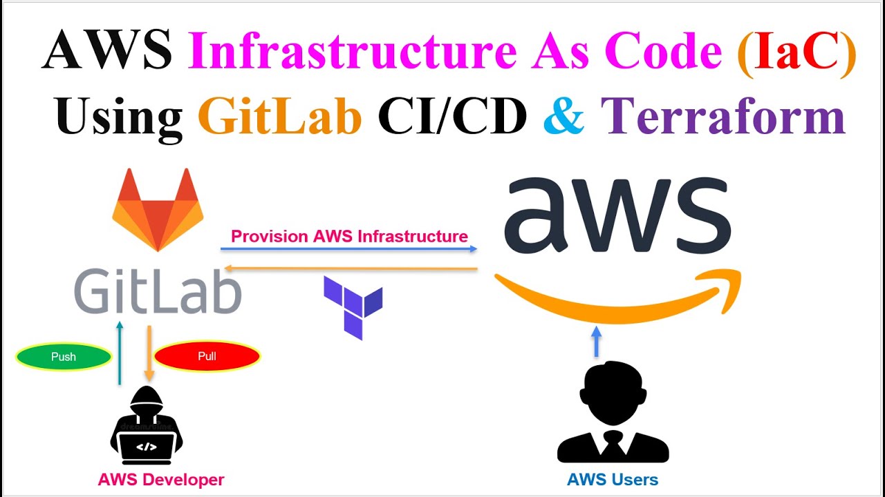 GitLab Tutorial for AWS Infrastructure as Code with Terraform |  GitLab Managed Terraform State file
