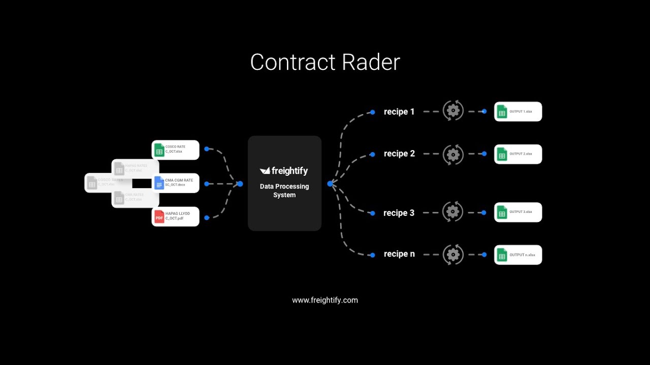 Simplify Rate Management: Freightify's Contract Reader Solution