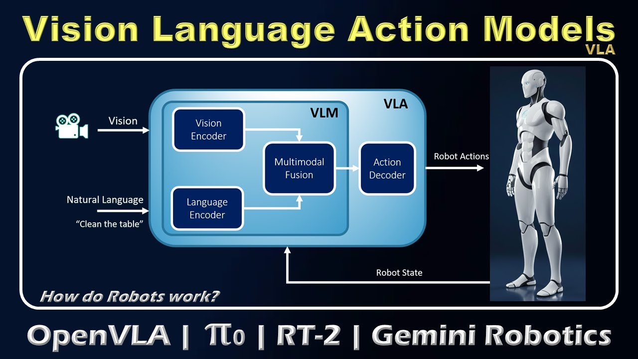 Vision Language Action Models - OpenVLA, π0, RT-2, Gemini Robotics