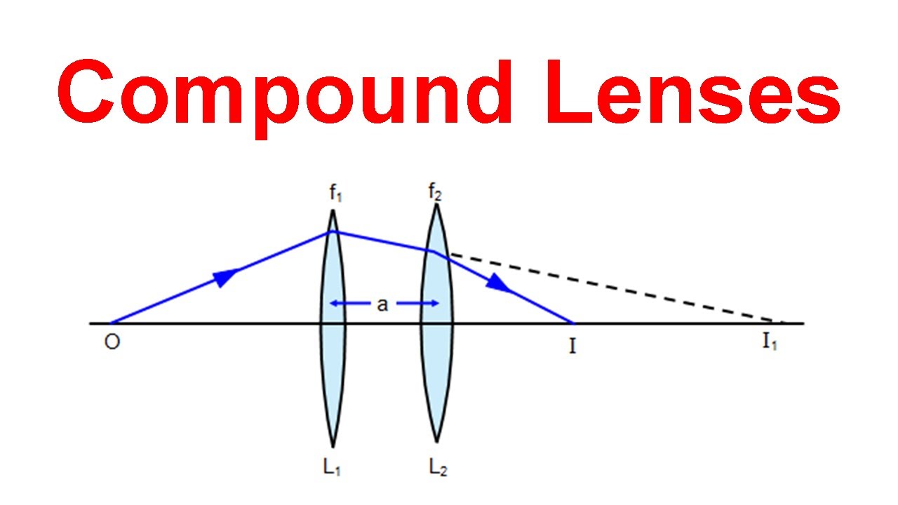 How to Solve Compound Lens Problems