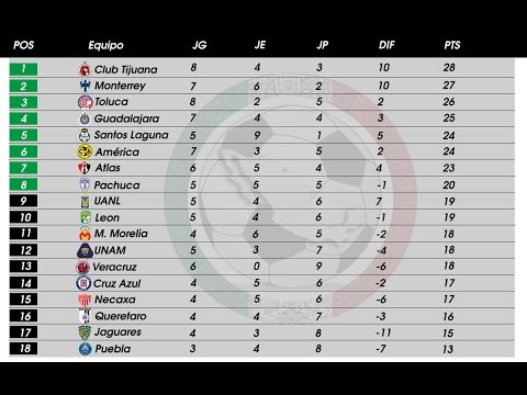 Resultados, Tabla general y Descenso JORNADA 15 Liga MX Clausura 2017