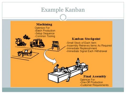 Kanban & Kaizen