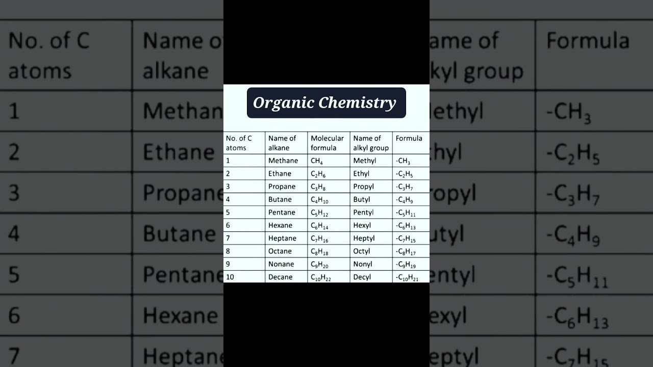 Name of Alkane and molecular formula/Name of alkyl group and formula#organic#chemistry#shorts #share