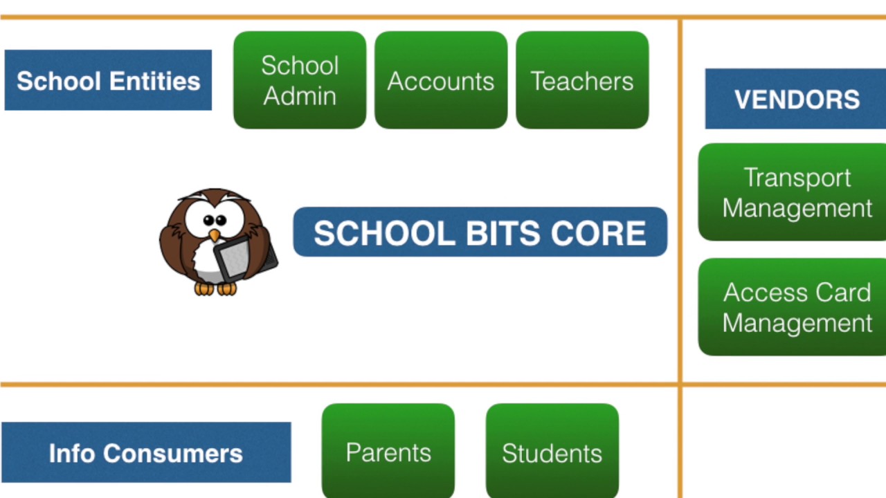 SchoolBits School Management System