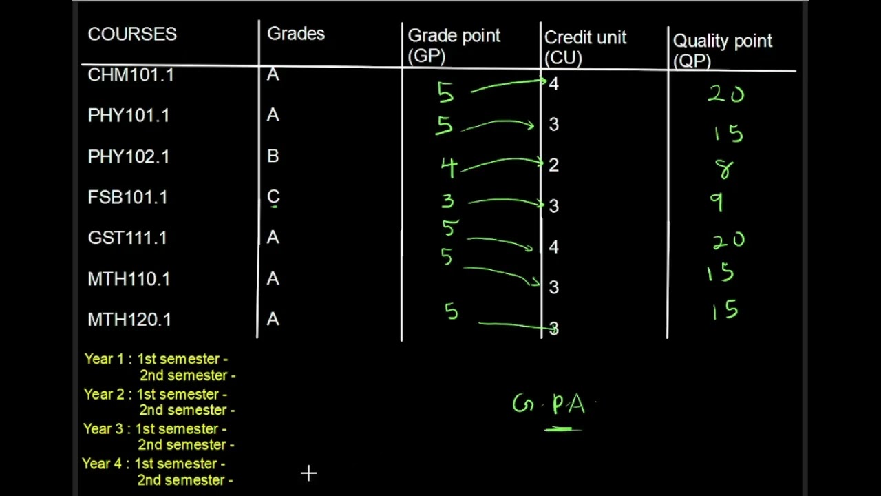 How to calculate your CGPA | 5.0 Grading scale | Full Explanation for University students