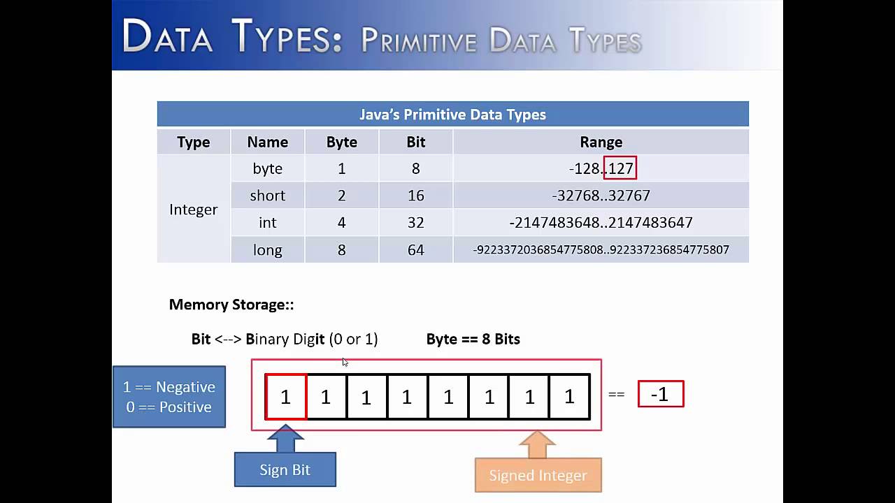 DataTypes Part 2: Integers (Java)