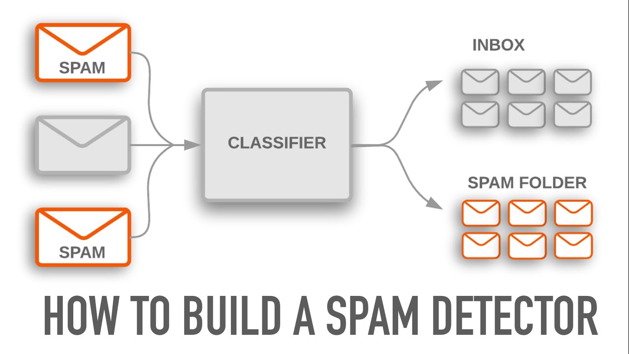 How to Build a Spam Detector using Python ~ Hands On tutorial | Text Classification | NLP