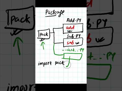 Python - 070 : package in python #python #pythonprogramming #pythontutorial