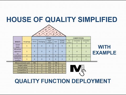 Quality Function Deployment & the House of Quality - Simplest Explanation Ever
