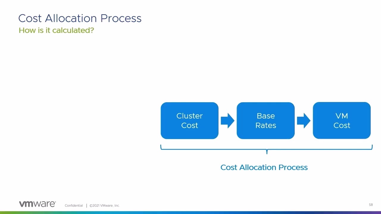 VCF Operations: Cost and Price