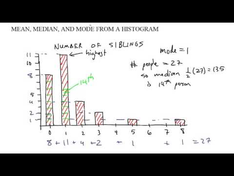 finding mean from a histogram
