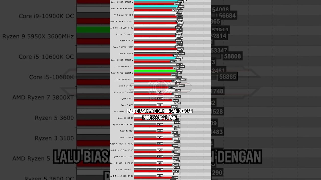 Understanding Benchmarks and Their Applications #shorts #technology #tech #information #fypシ #fyp