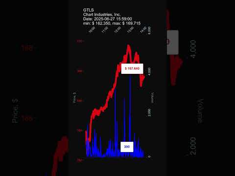 GTLS, Chart Industries, Inc., 2025-06-27, stock prices dynamics, stock of the day