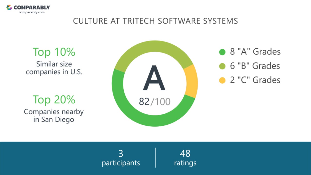 Working at TriTech Software Systems - May 2018
