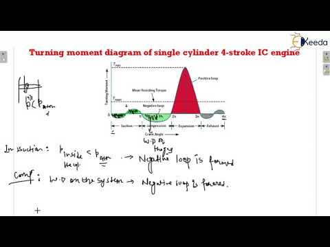 Explained: Turning Moment Diagram of Single Cylinder 4 Stroke IC Engine ...