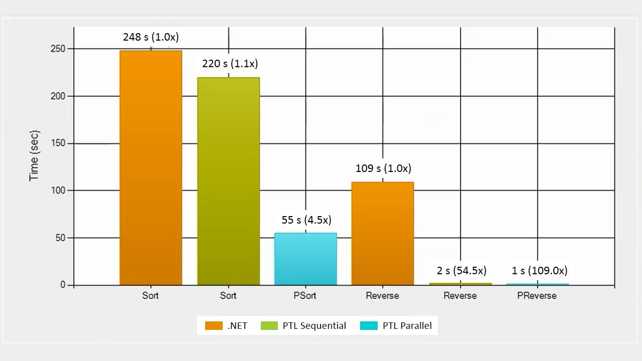 Parallel Sort and Reverse in Parallel Template Library (PTL) Algorithms