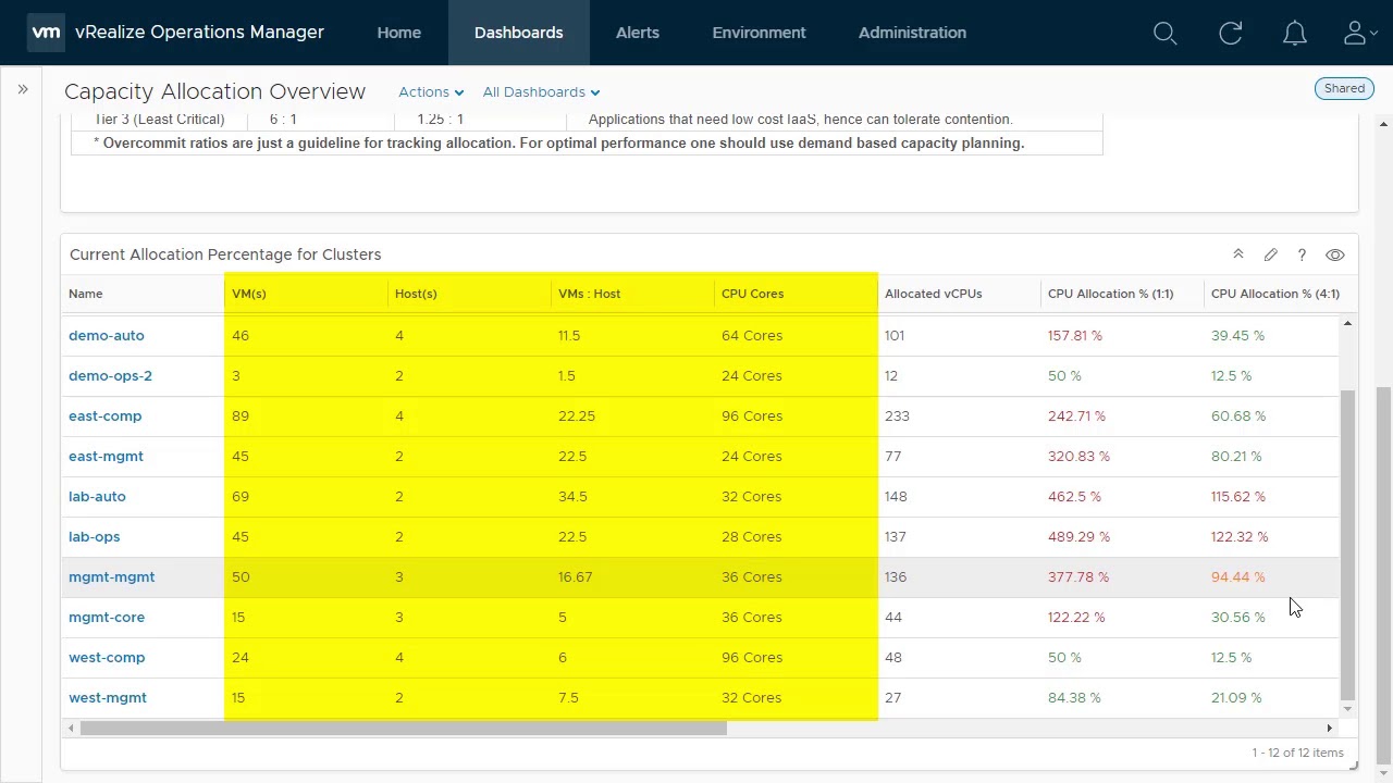 vRealize Operations Capacity Allocation Overview Dashboard