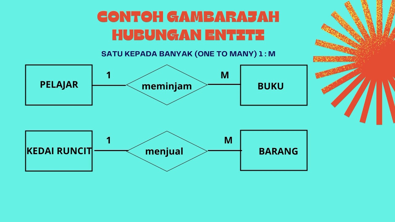 KARDINALITI :ASAS SAINS KOMPUTER- T3