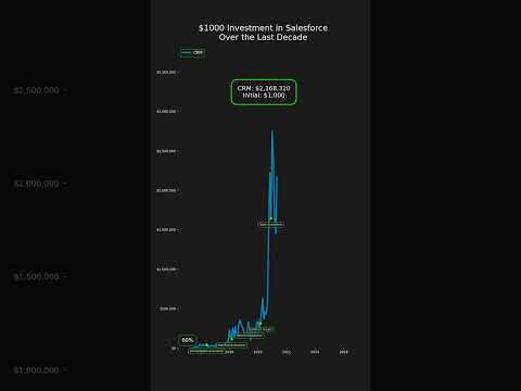 A $1,000 investment in Salesforce (CRM) years ago could’ve climbed the cloud 📊☁️ #CRM #Salesforce