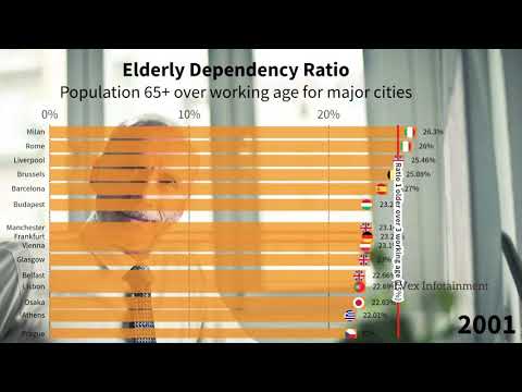 Highest Elderly Dependency Ratio for major cities