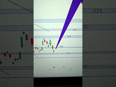 😱Trader Predicted Tesla's Stock Price Action🔥 Must Watch‼️ #Tesla #teslastock #tsla #stockmarket