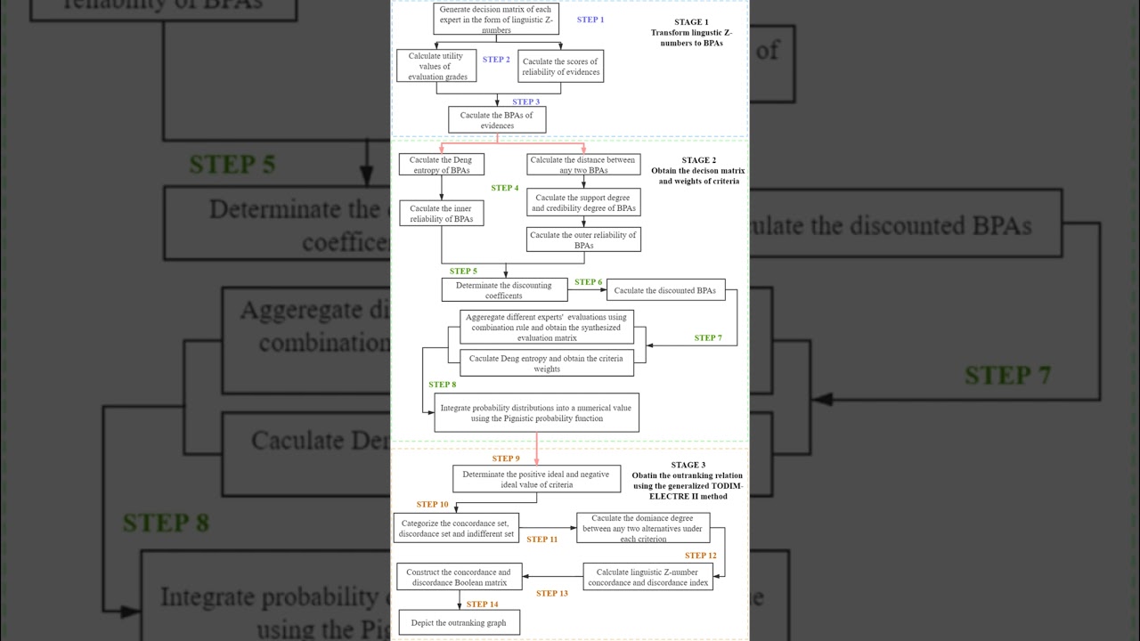 Hybrid Generalized TODIM (2023) - Case Study #assessment #framework  #methods #insights #design