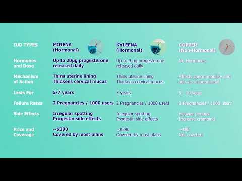 IUDs in Canada