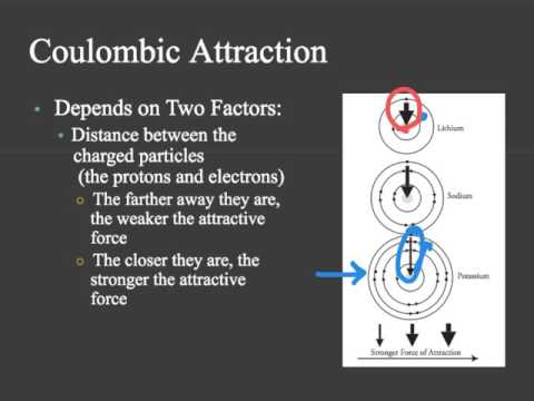 Coulombic Attraction