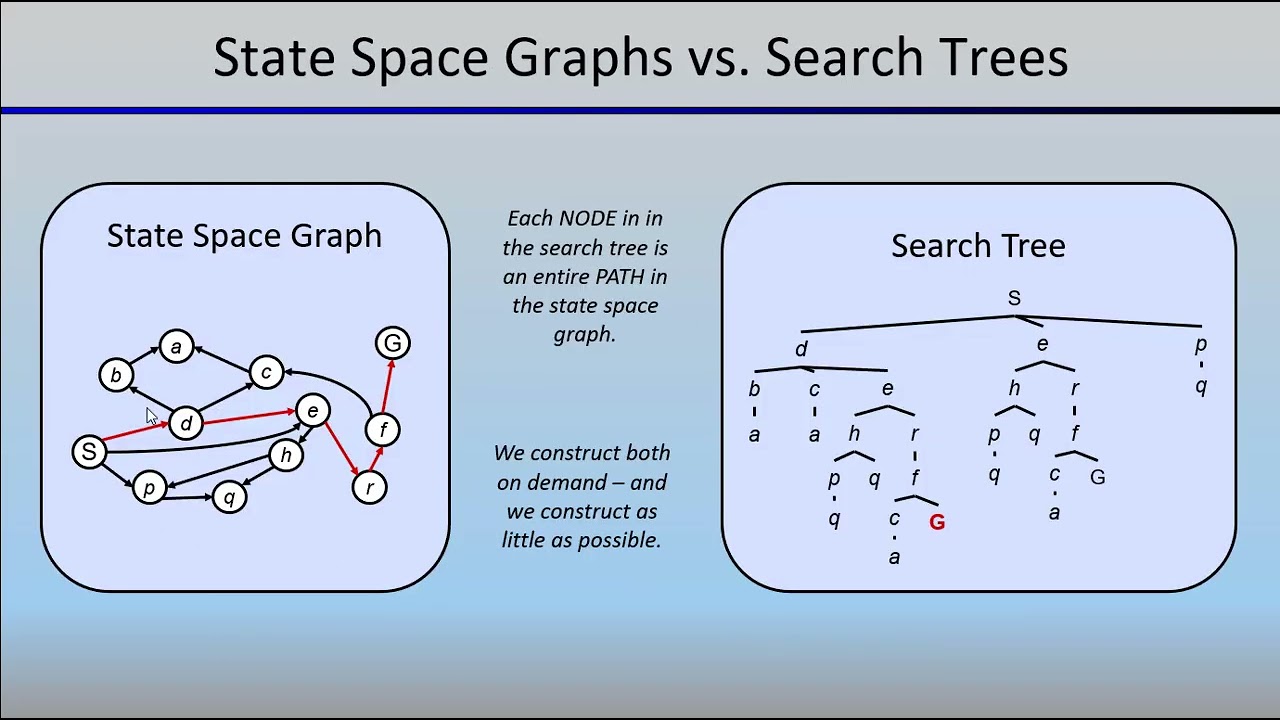 State Spaces vs Search Trees