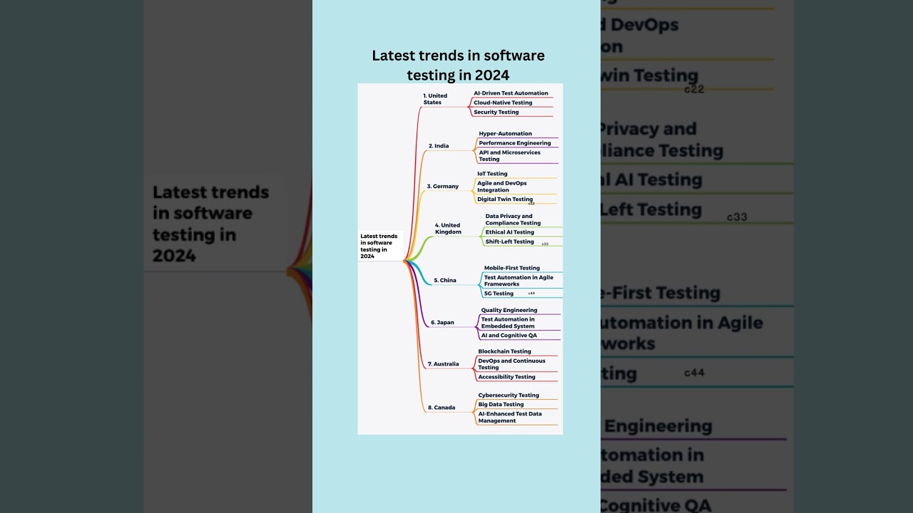 Software Testing Mindmaps Part #5 - Latest trends in software testing in 2024.Learn On The Go!