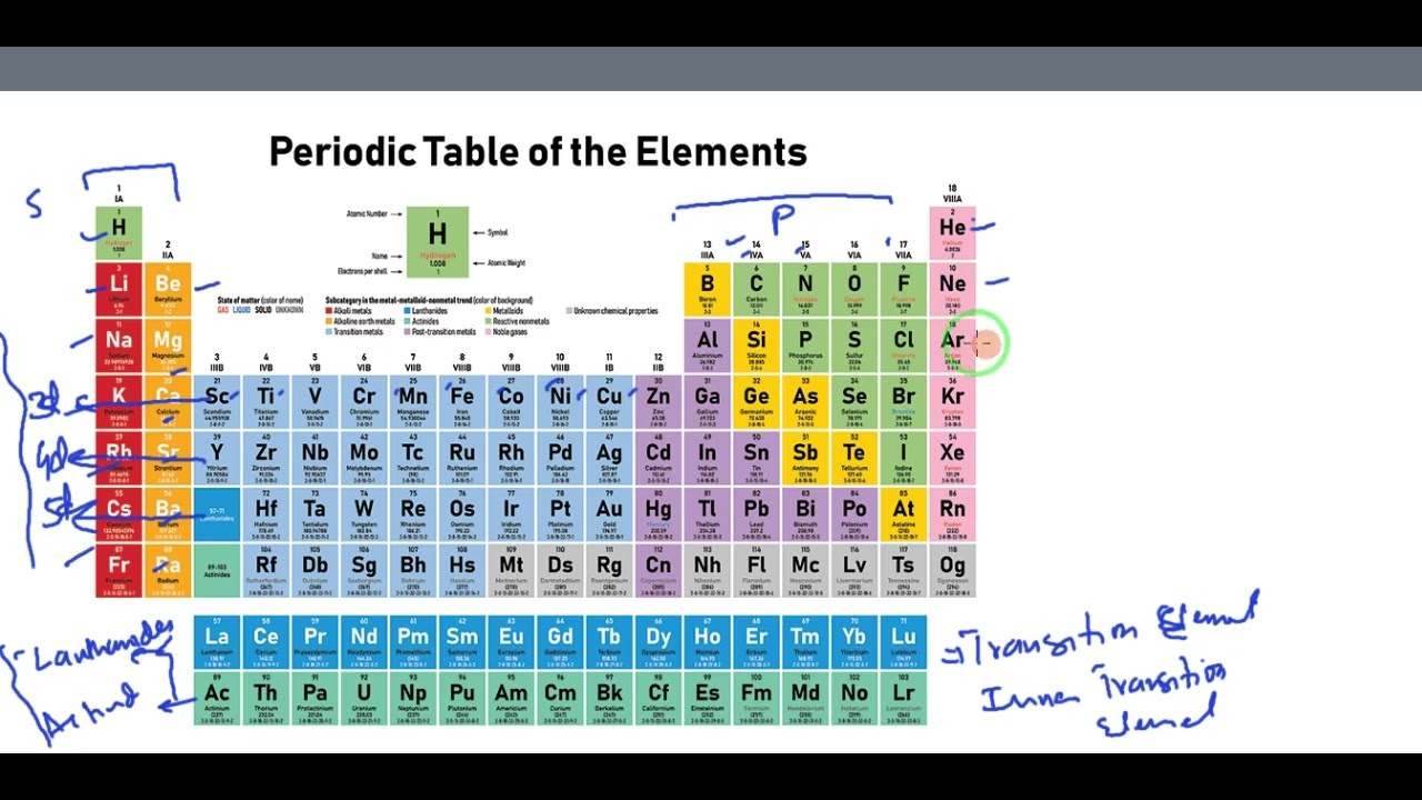 Chem#12 Position of d block elements in Periodic Table | CHAP#14 d and f block Transition elements