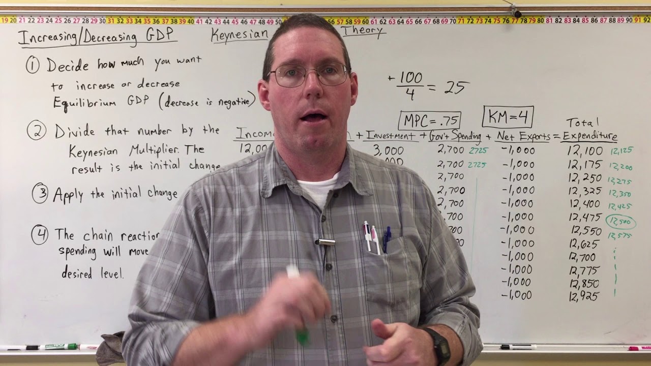 KET - Increase or Decrease GDP - Professor Ryan