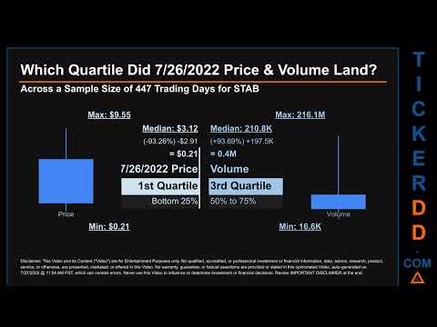 STAB Price and Volume Analysis by 650 Day Look Back STAB Stock Analysis for Statera Biopharma Stock