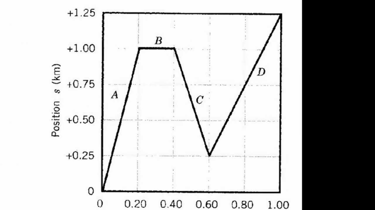 P-T Graph Practice & Interpretation for 1D Kinematics (Position vs. Time Graphs)