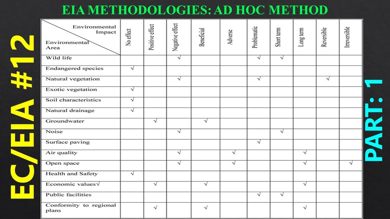 105 || EIA Methodologies: Ad hoc Method