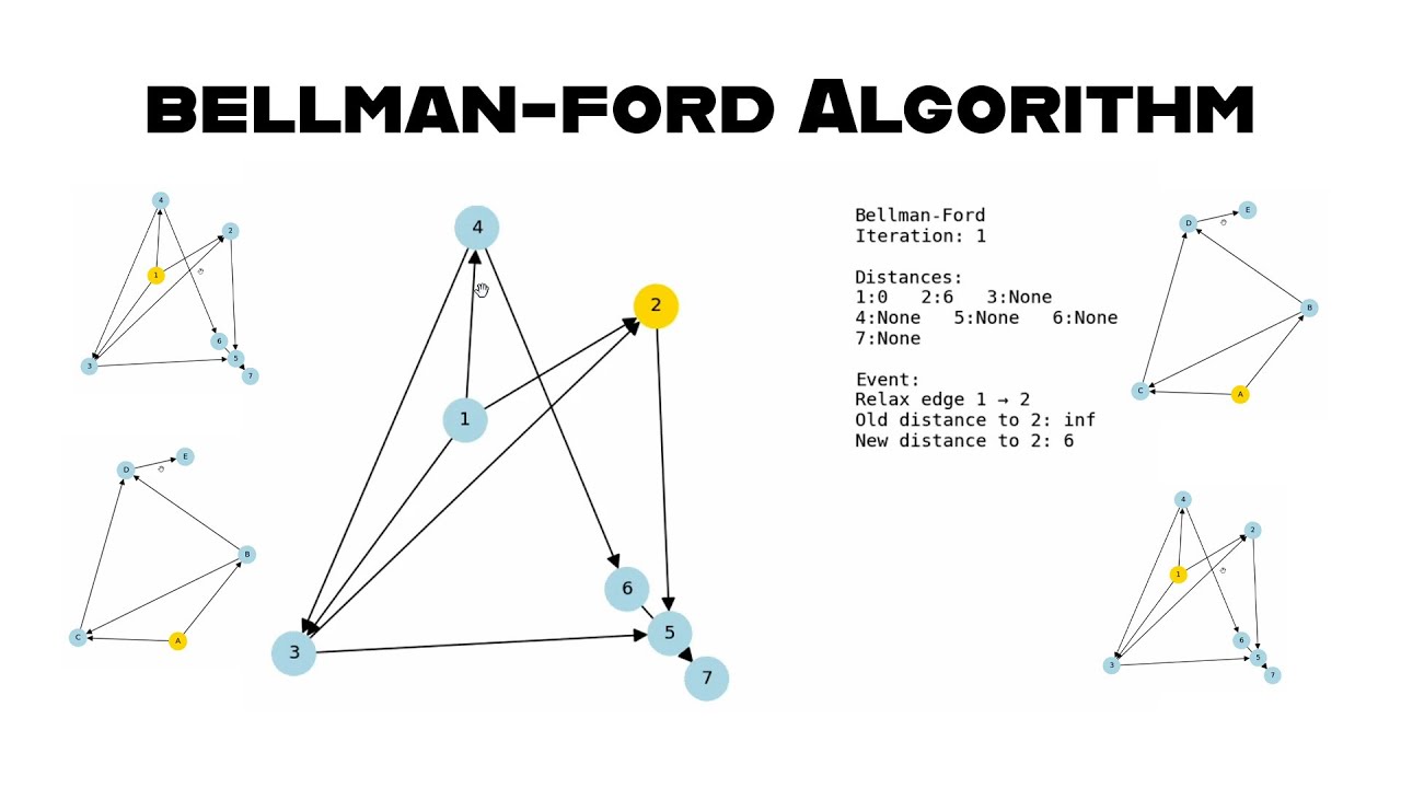 Bellman-Ford Shortest Path Algorithm | Code Implementation | Walkthrough