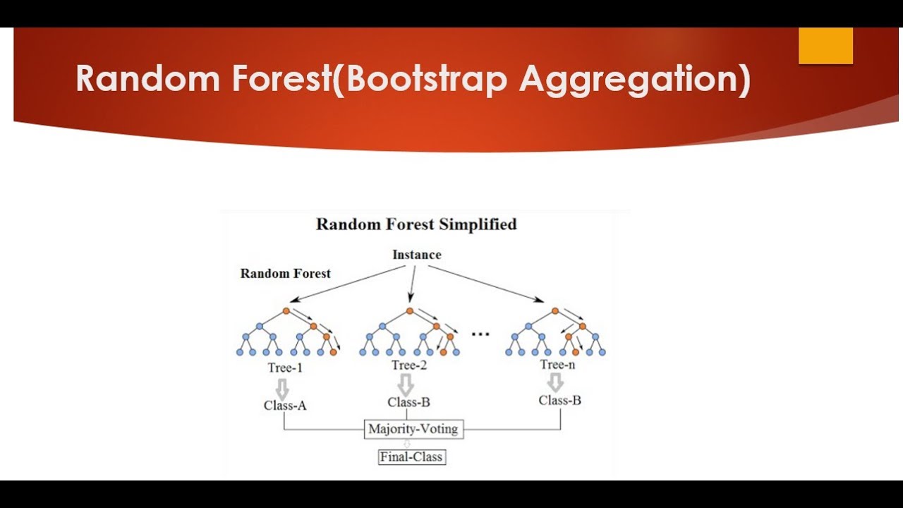 Random Forest(Bootstrap Aggregation) Easily Explained