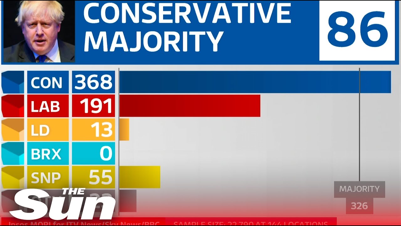 Exit poll predicts a large Conservative majority