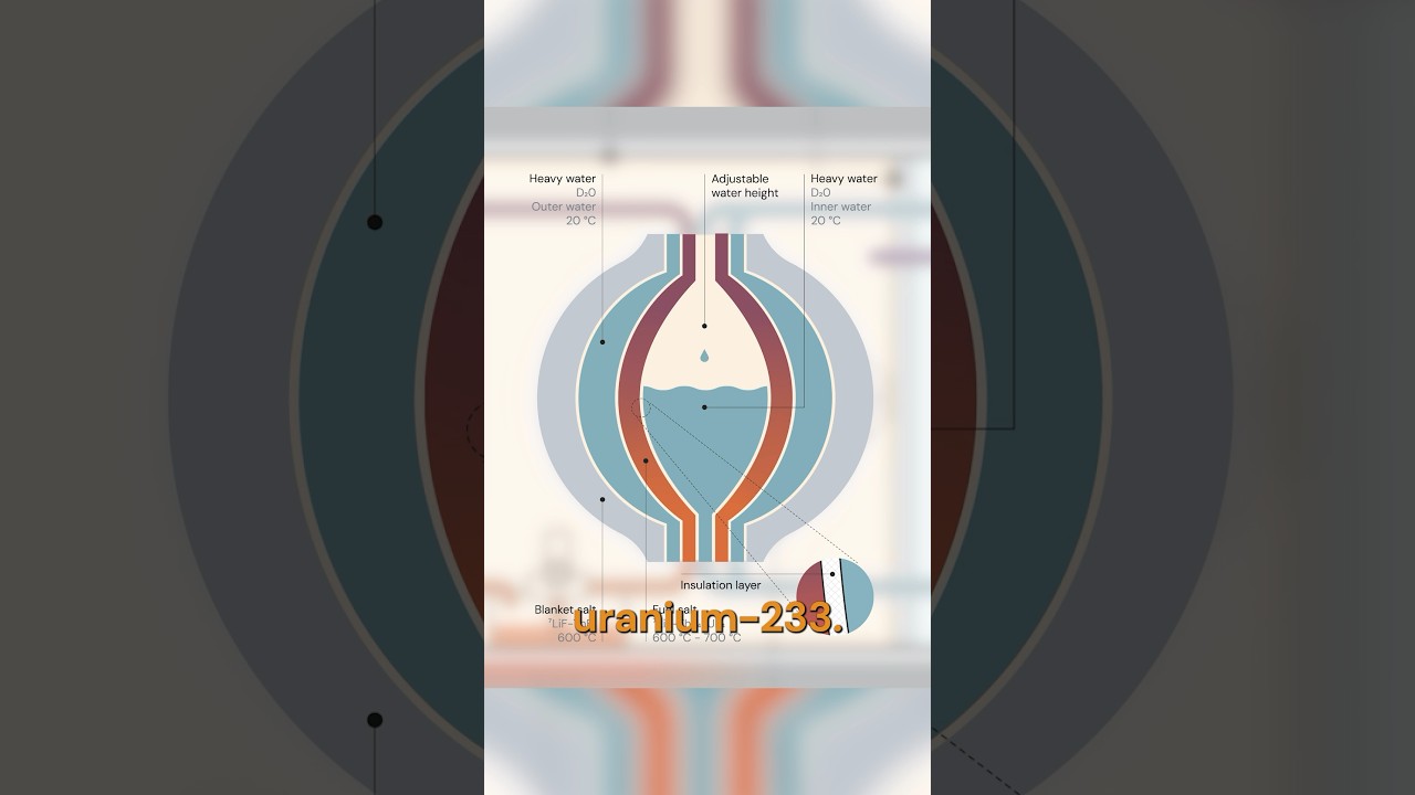 Thorium Fuel Cycle Explained in 1 Min