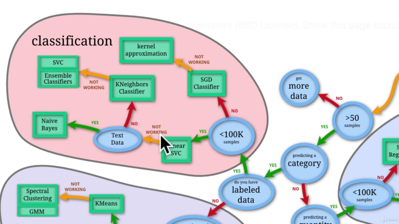93 Choosing The Right Model For Your Data 3 Classification | Scikit-learn Machine Learning Models