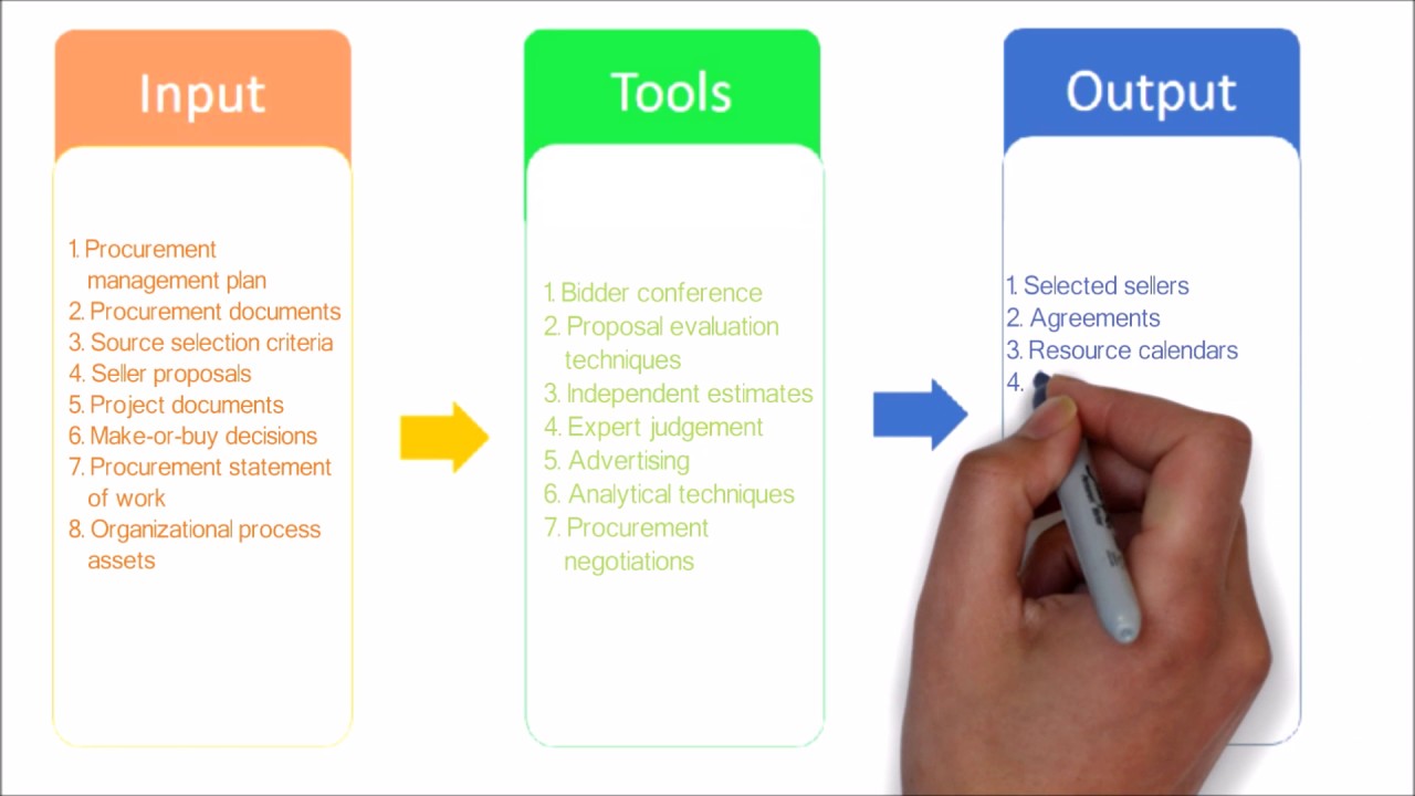 97. PMP Tutorial | Project conduct Procurement management process overview