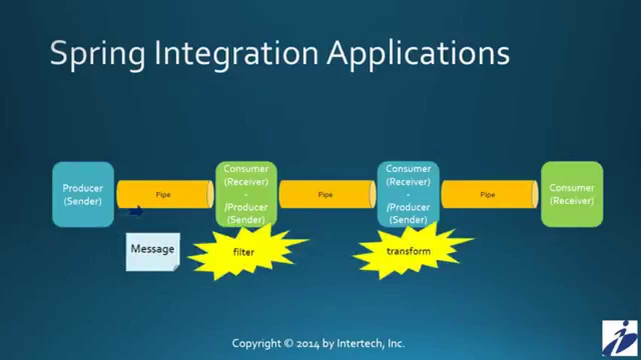 Spring Integration (Part 1) - Understanding Channels