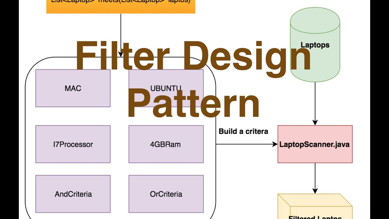 Filter Design Pattern in Java || Ajit Singh