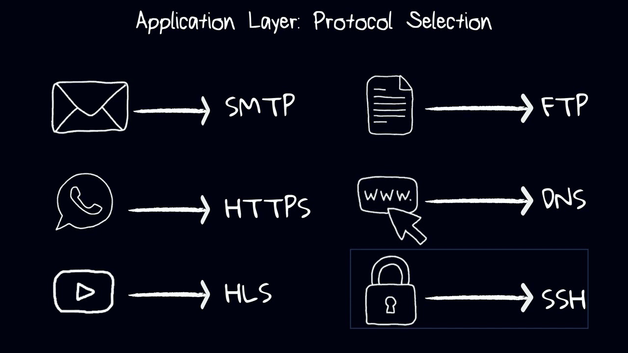 Application Layer - Computer Networks For Developers 04