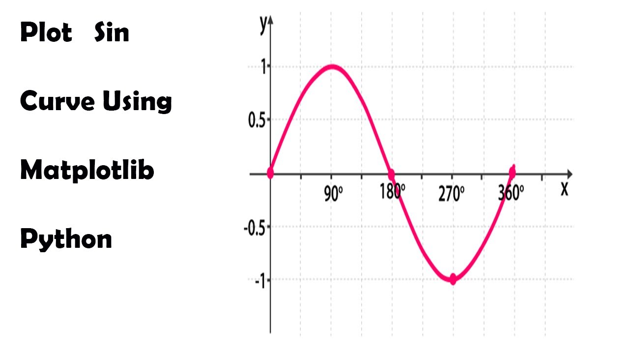 How to plot sin curve|  matplotlib tutorial for beginner|  python tutorial