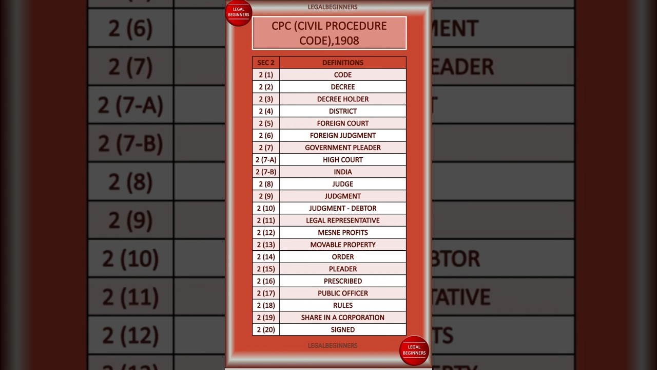 all Important sections 2 definition of cpc #llb #law #lawyer #advocate #education #cpc #civil #code
