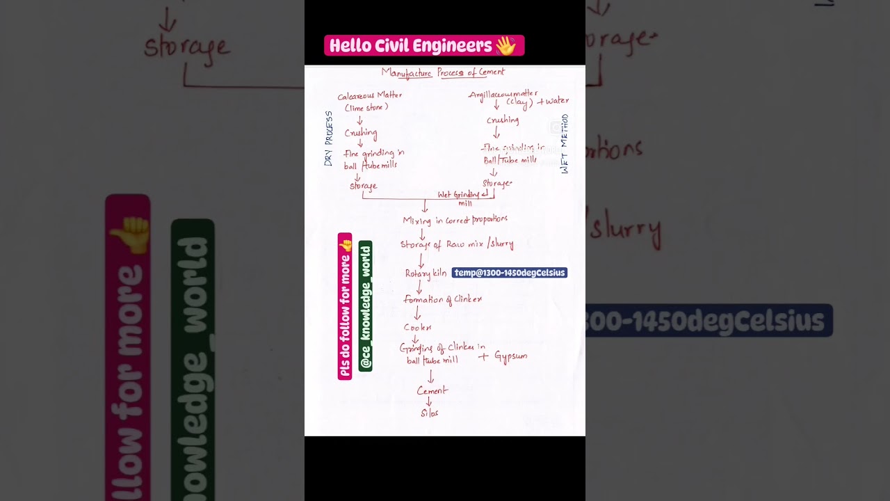 MANUFACTURING PROCESS OF CEMENT #civil #civilengineering  #cementmanufacturingprocess
