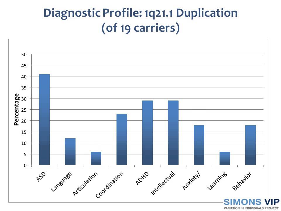 1q21.1 What We've Learned: Clinical Findings